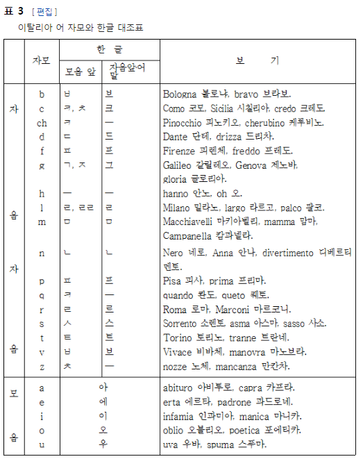 외래어 표기법 헷갈리기 쉬운 단어 모음 네이버 블로그